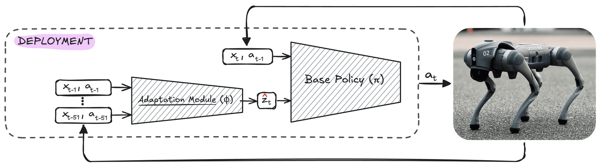 Making quadrupeds Learning to walk: Step-by-Step Guide | Federico Sarrocco